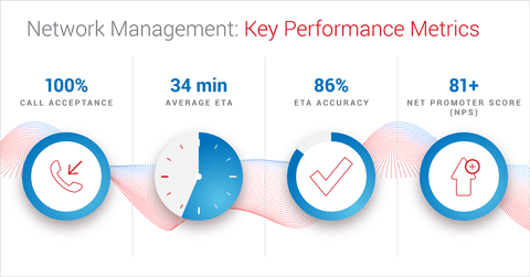 How Data Defines Agero’s Network Strategy
